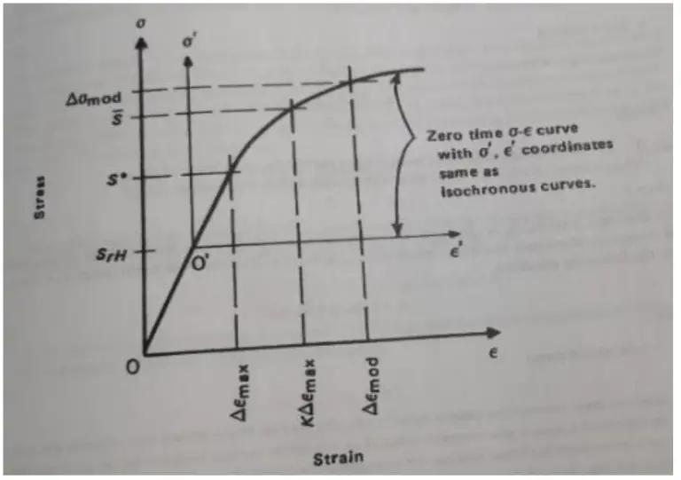 Creep Fundamentals and How ASME BPVC Address This Phenomenon – What Is ...