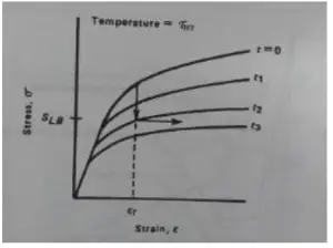 Creep Fundamentals and How ASME BPVC Address This Phenomenon – What Is ...