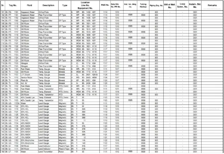 Top Instrumentation Engineering Deliverables for the Oil and Gas ...