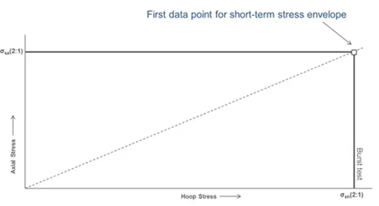 GRE Design Envelope and Failure Envelope – What Is Piping