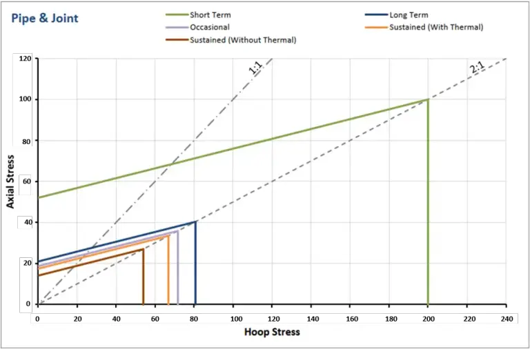 GRE Design Envelope and Failure Envelope – What Is Piping