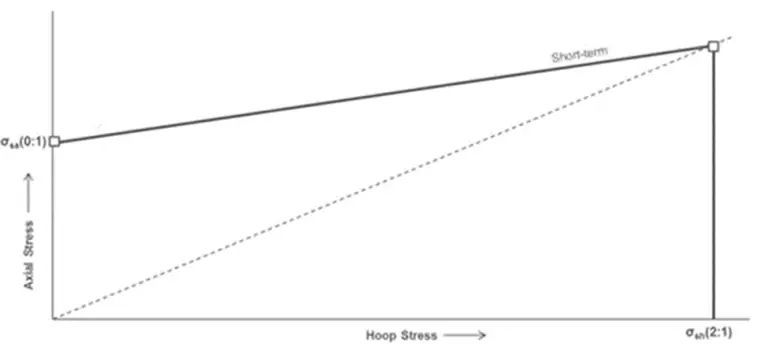 GRE Design Envelope and Failure Envelope – What Is Piping