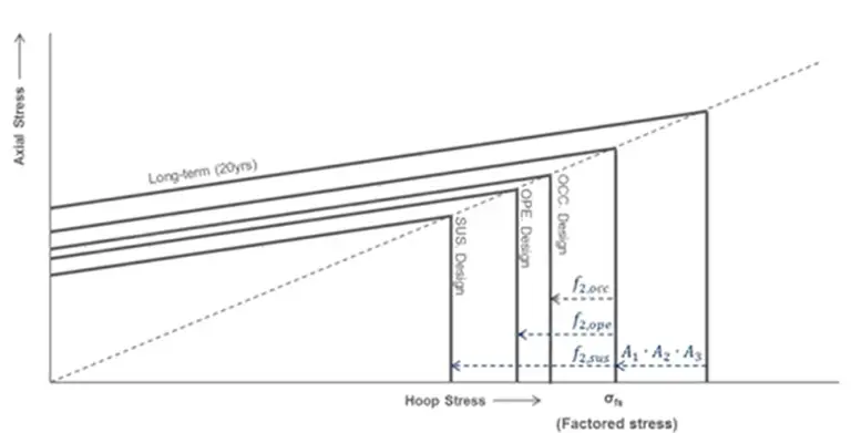 GRE Design Envelope and Failure Envelope – What Is Piping