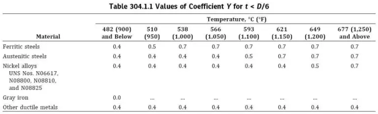 The Importance of Y Factor in ASME B31.3 – What Is Piping